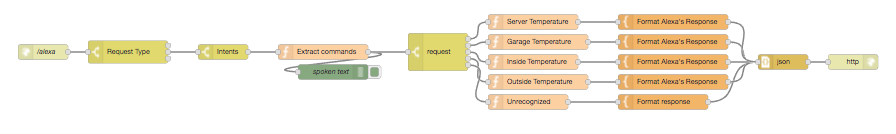 Custom Alexa Node-Red Skill - Its_All.Lost Custom Alexa Node-Red Skill - Its_All.Lost